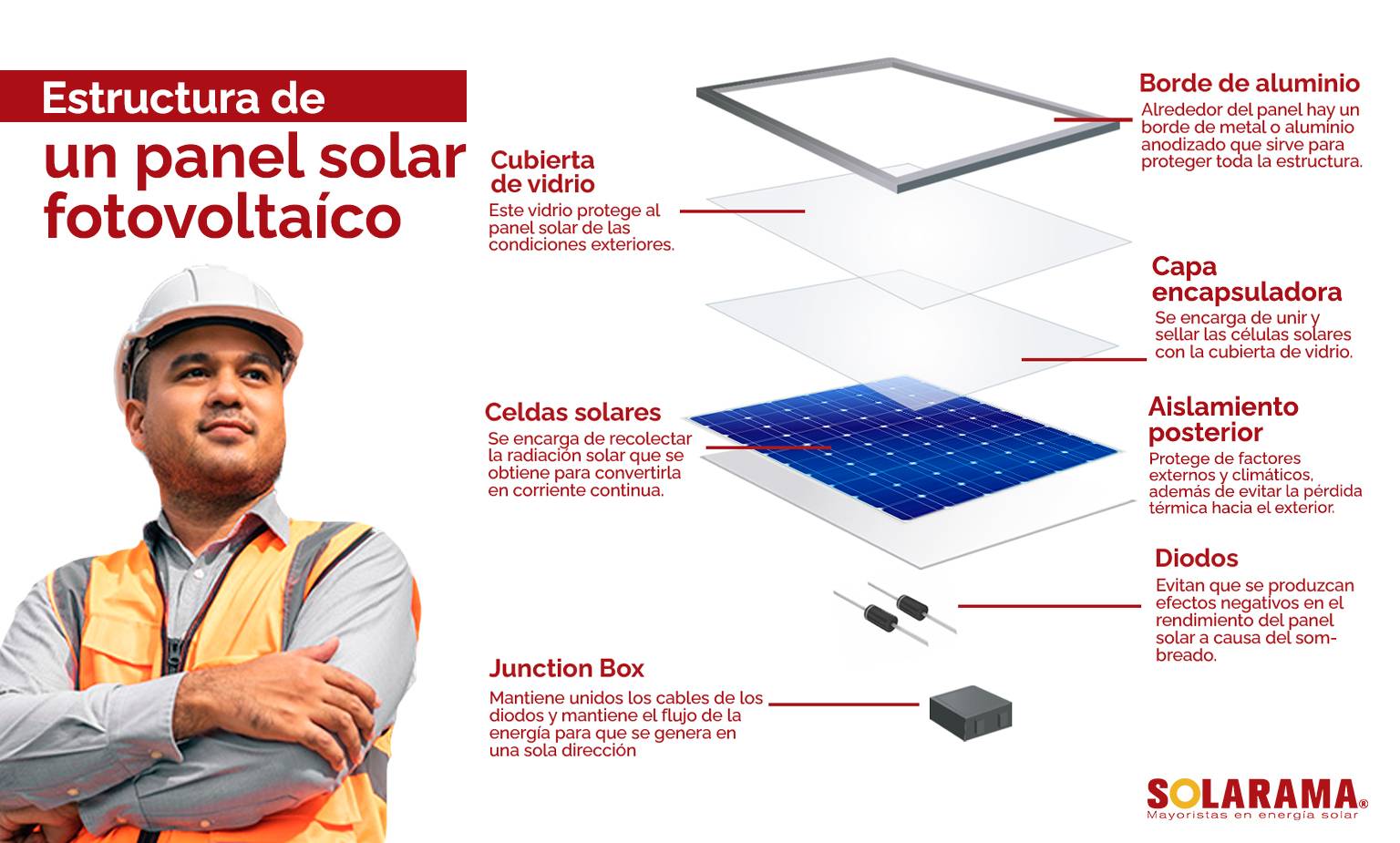 Qué es un panel solar y cómo funciona