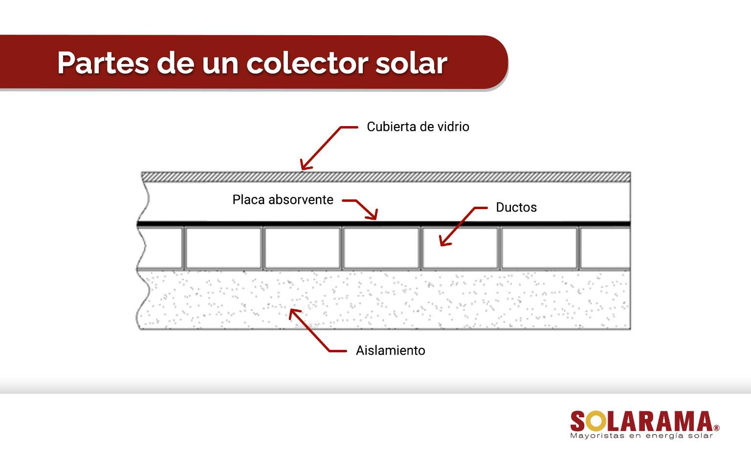 ¿Qué es y cómo funciona un colector solar?