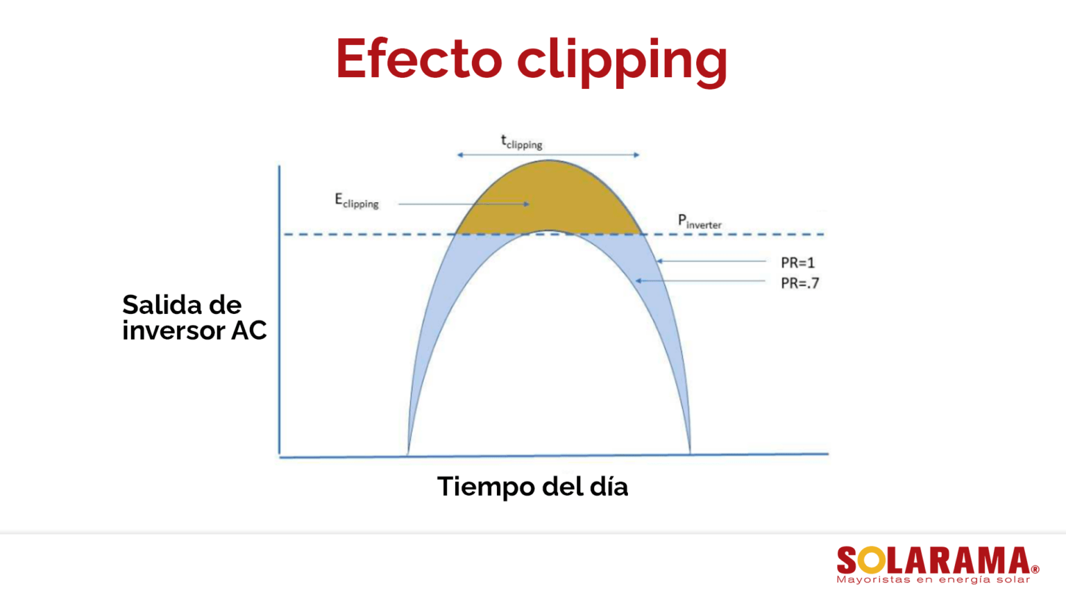 Efecto clipping ¿Qué es y cómo beneficia a las instalaciones solares?