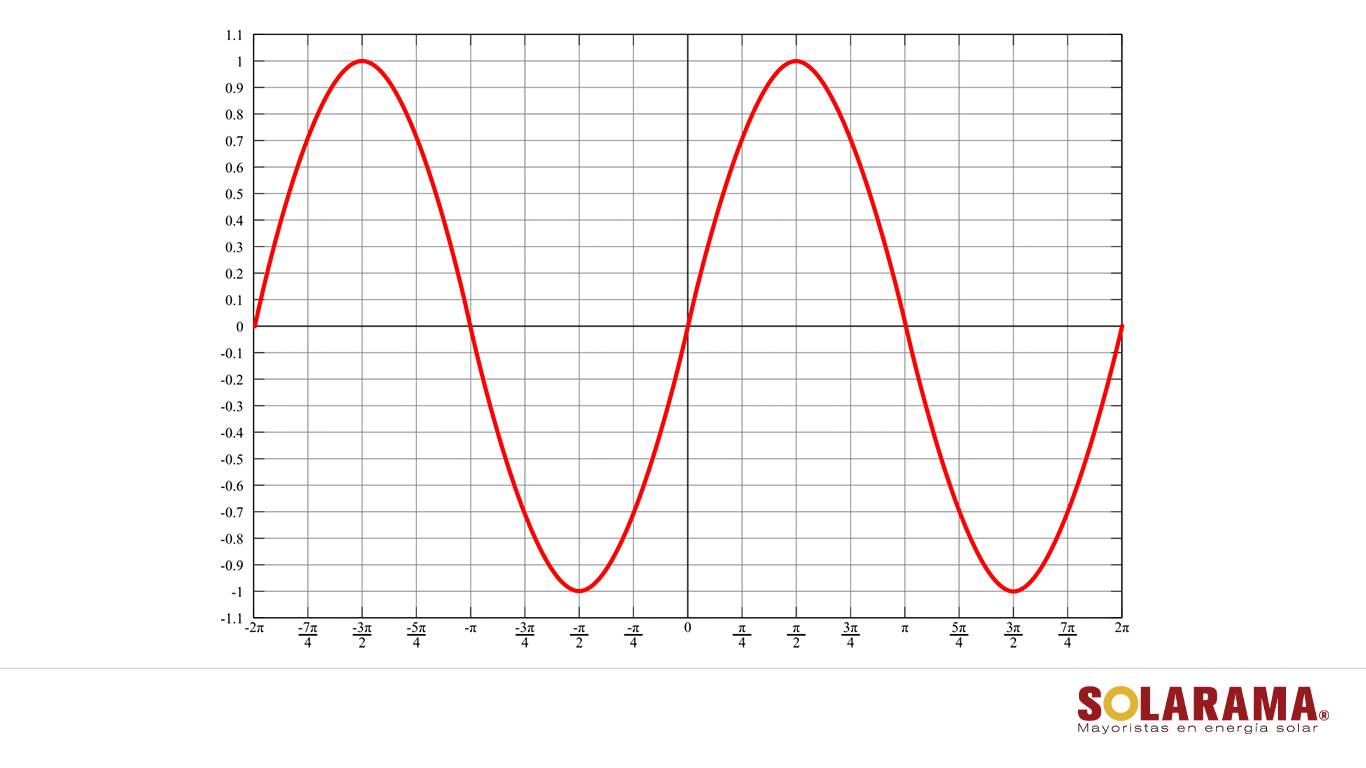 ¿Qué son las ondas senoidales en un inversor?